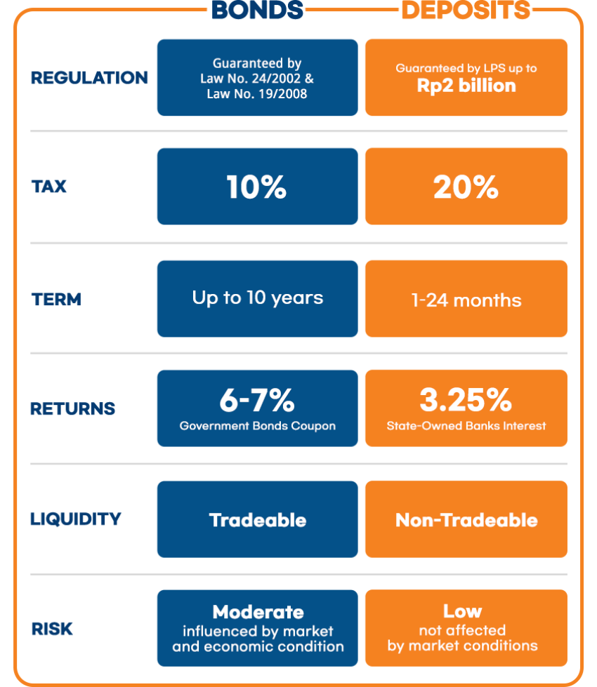 Comparison Bonds VS Deposits.