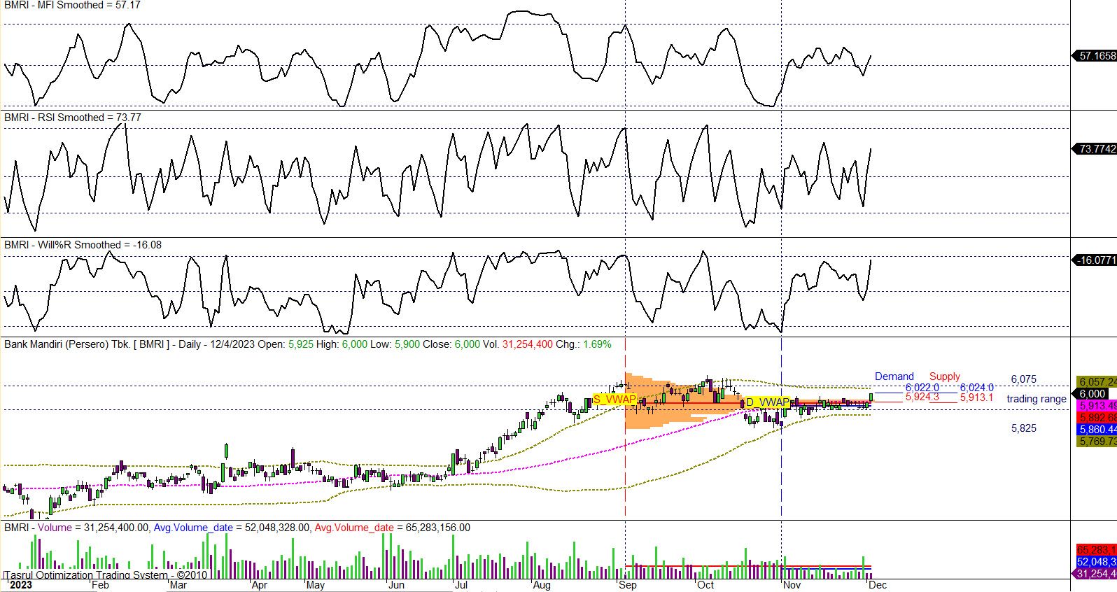 BMRI Update 4 Desember 2023, Test Resistance at 6,075